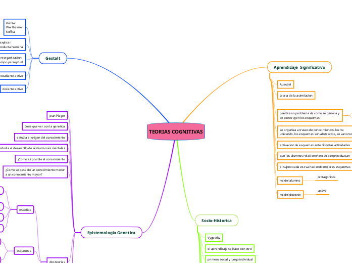 TEORIAS COGNITIVAS - Mind Map